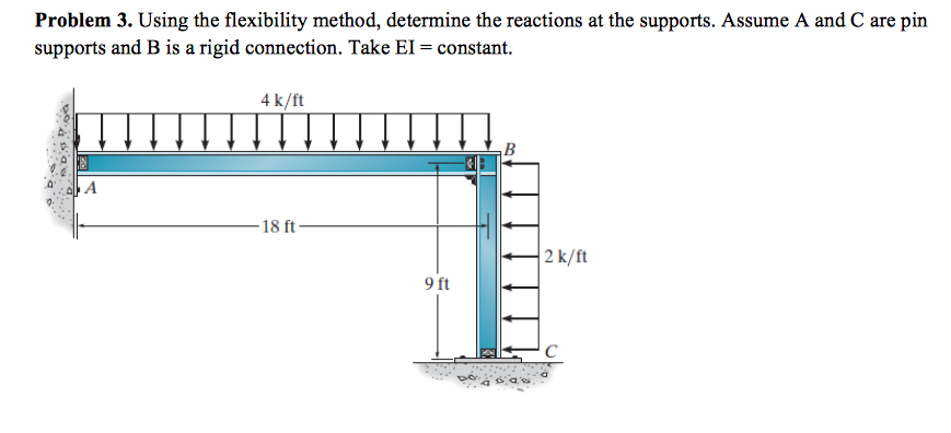 Using the flexibility method, determine the reactions | Chegg.com