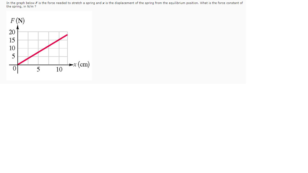 Solved In the graph below F is the force needed to stretch a | Chegg.com
