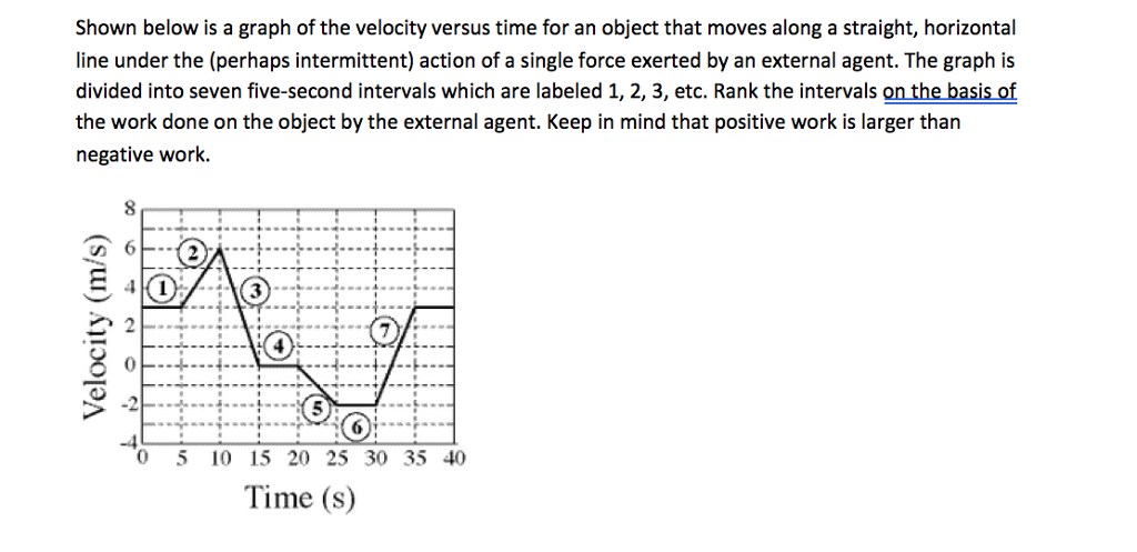 Solved Shown Below Is A Graph Of The Velocity Versus Time