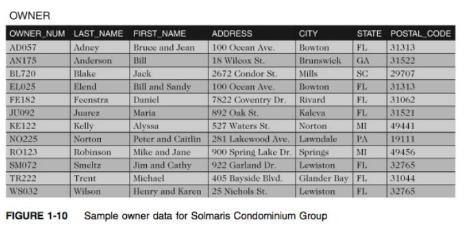 # Use SQL to complete the following exercises. | Chegg.com