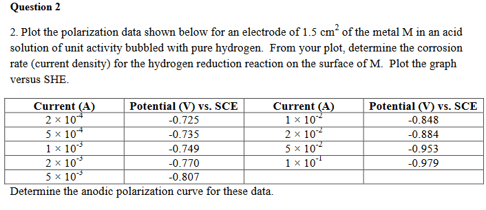 Solved Plot the polarization data shown below for an | Chegg.com