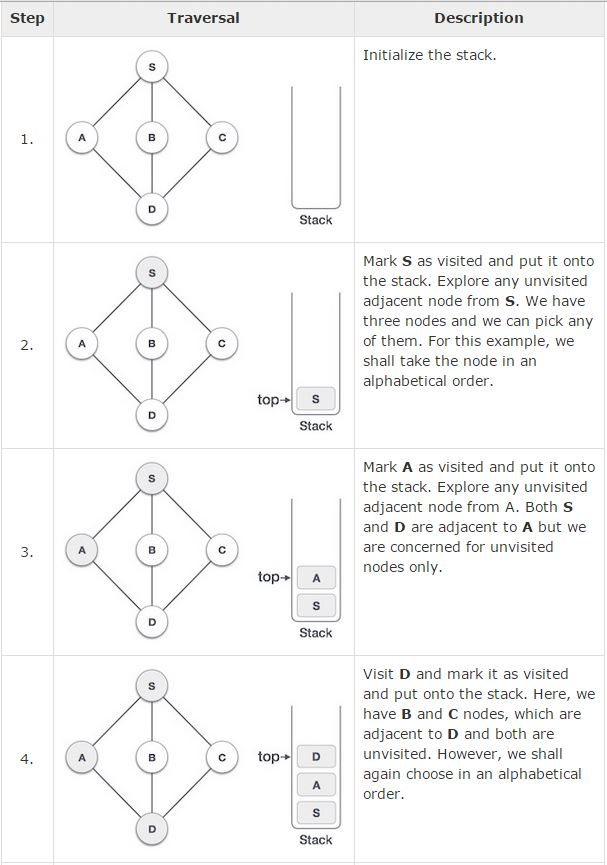 Solved Depth first travesal java I need a code please | Chegg.com