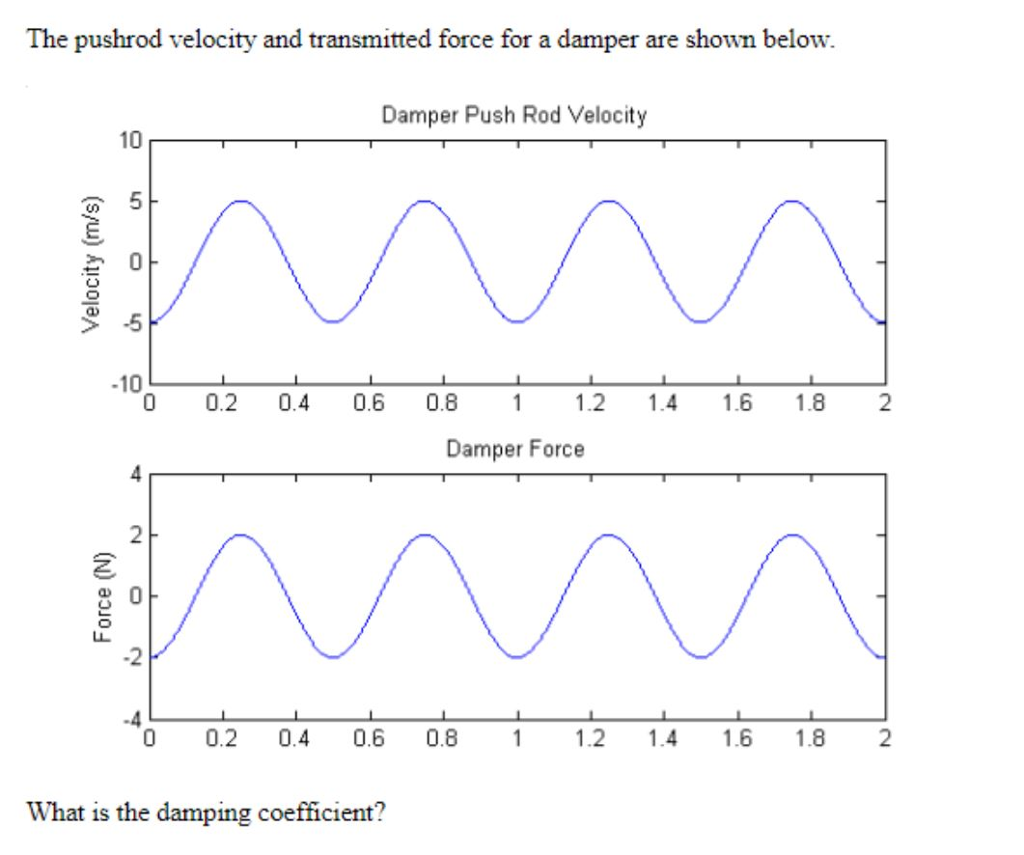 Solved Given graph on push rod velocity and transmitted | Chegg.com