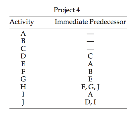 Solved Project 2 Activity Immediate Predecessor E, F, H,I | Chegg.com