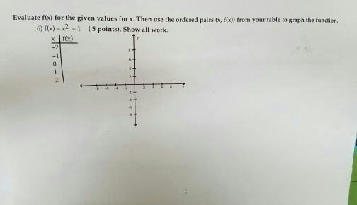 Solved Evaluate f(x) for the given values for x. Then use | Chegg.com