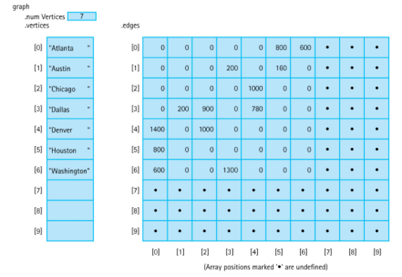 Solved This is a weighted graph where the vertices represent | Chegg.com