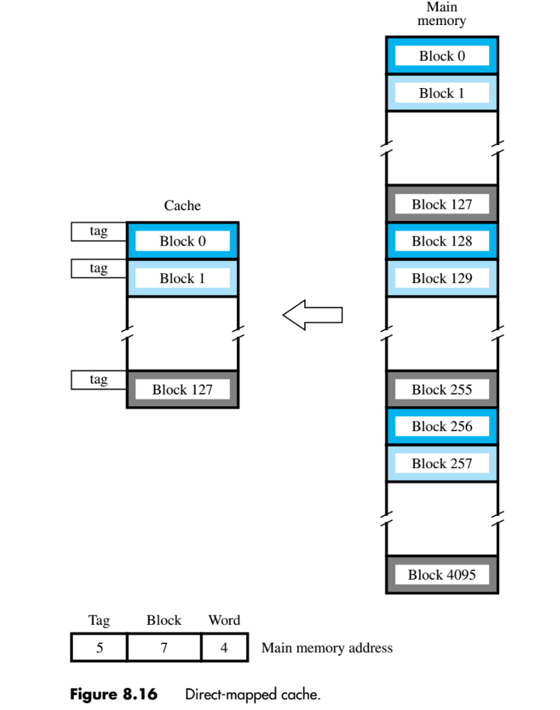Solved 8.5 [M] The memory of a computer is byte-addressable, | Chegg.com