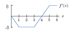 Solved The graph of a derivative f'(x) is shown in the | Chegg.com