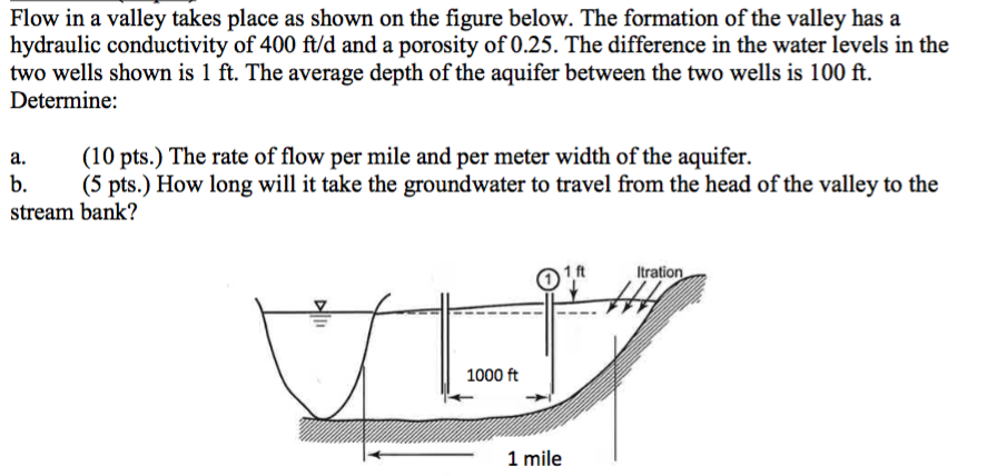 Solved Flow in a valley takes place as shown on the figure | Chegg.com