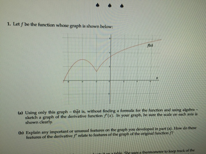 Solved Let f be the function whose graph is shown below: | Chegg.com