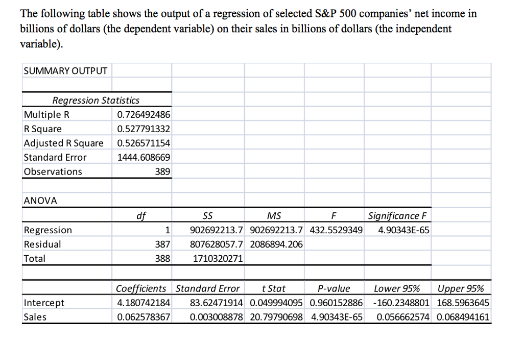 Solved The following table shows the output of a regression | Chegg.com