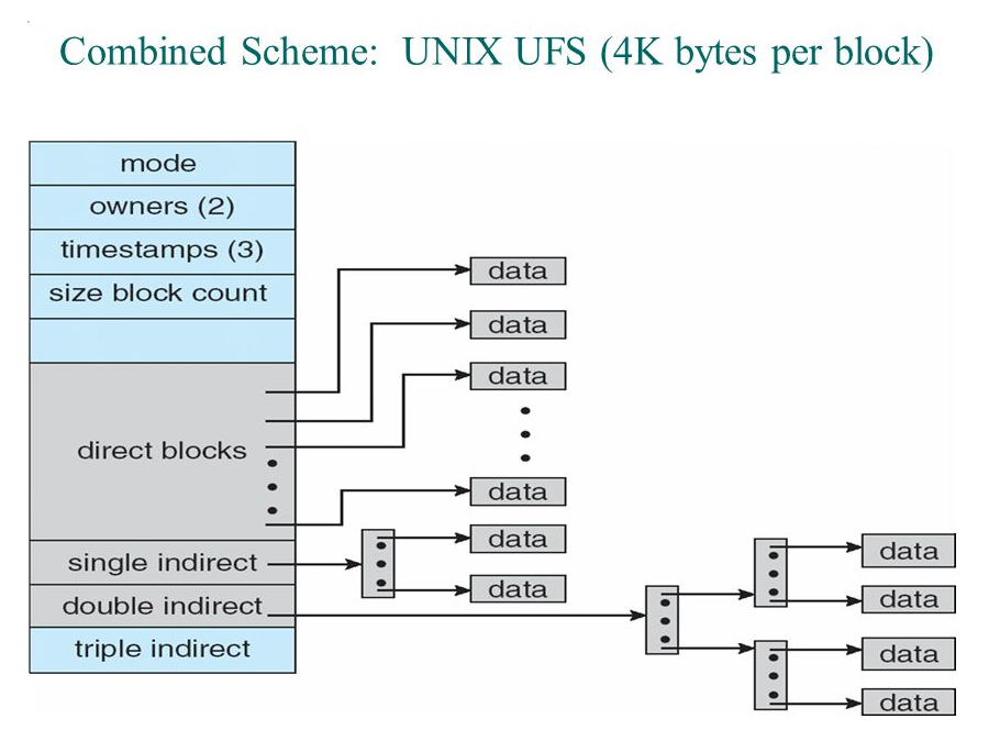Solved In Ufs Like File System The File Control Block Of A
