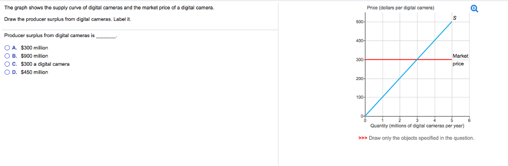 Solved The graph shows the supply curve of digital cameras | Chegg.com