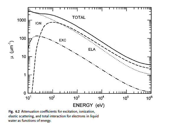 a) From Fig. 6.2, estimate for a 100-eV electron the | Chegg.com