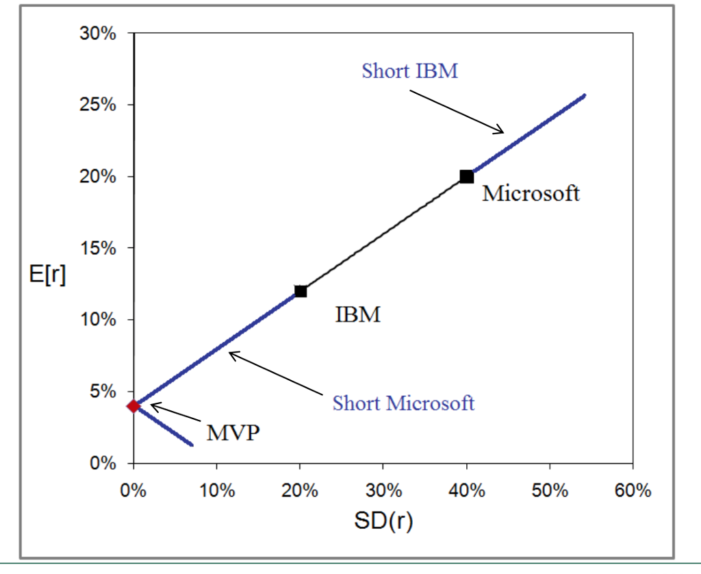Solved Minimum Variance Portfolio a.Can you find the | Chegg.com