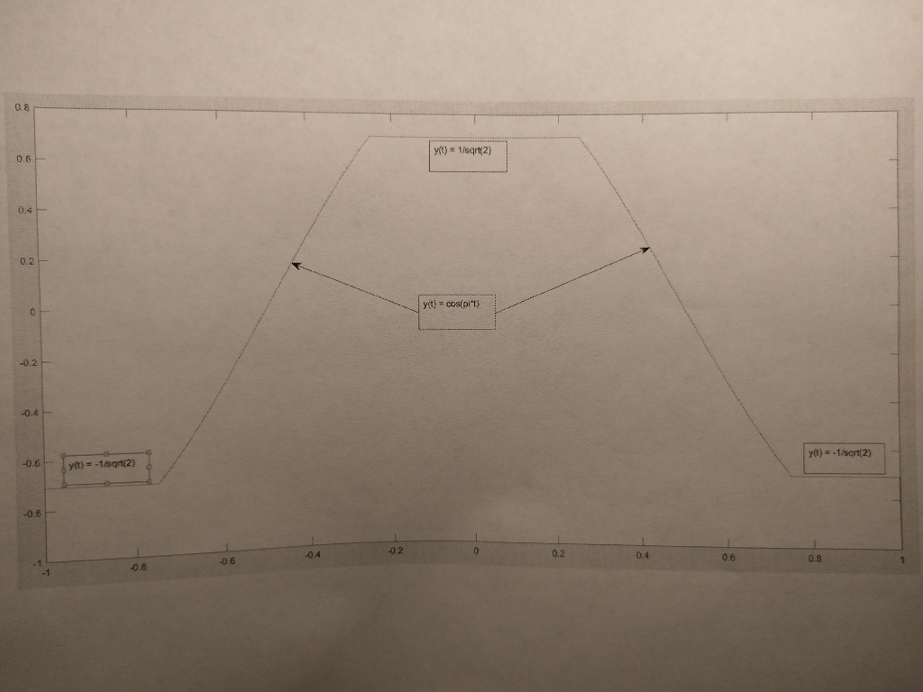 Solved Project Goals: In this project, you'll do a Fourier | Chegg.com