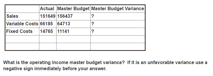 Solved What is the operating Income master budget variance? | Chegg.com