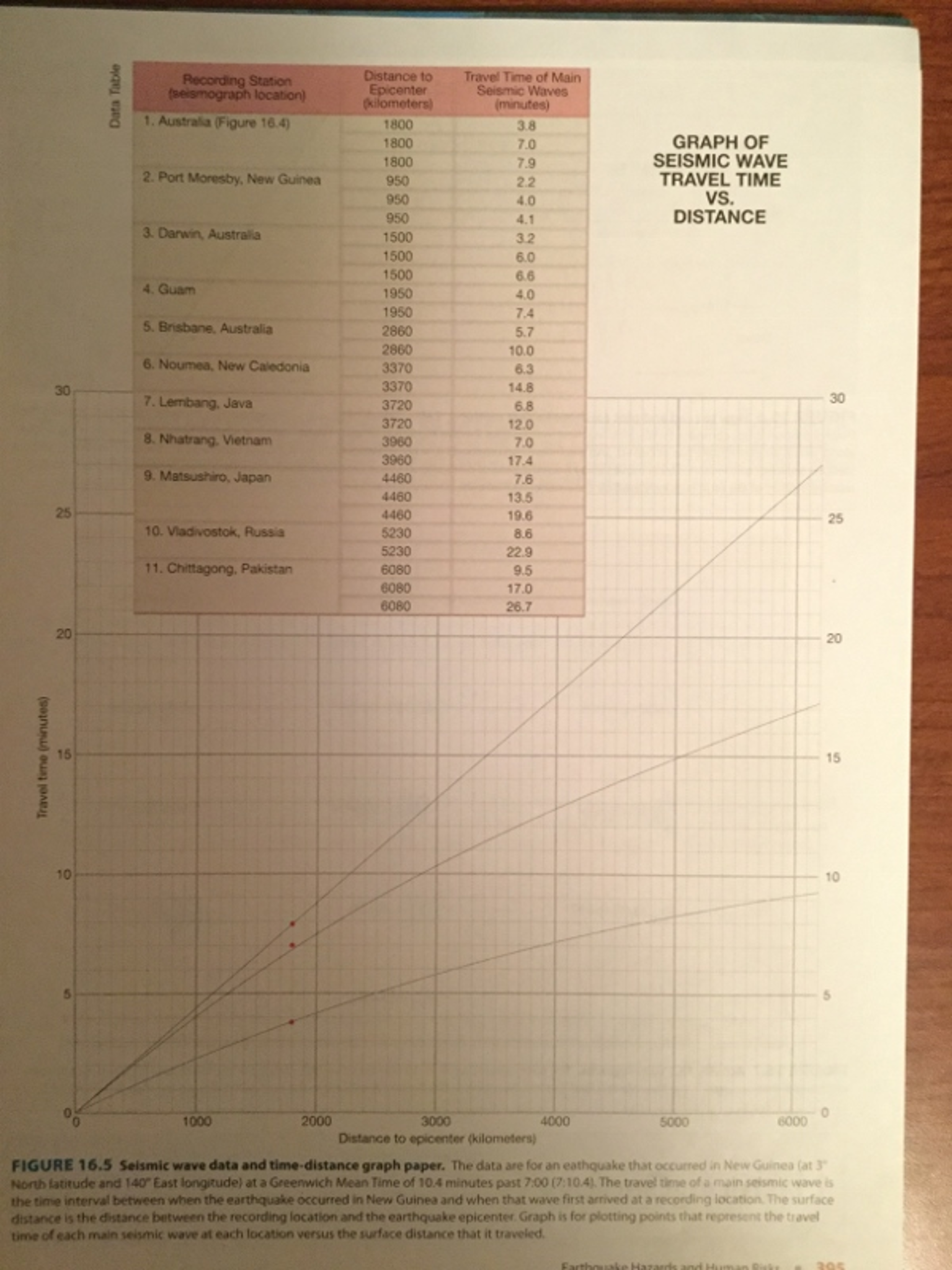 Solved 16.2 How Seismic Waves Travel through Earth ACTIVITY | Chegg.com