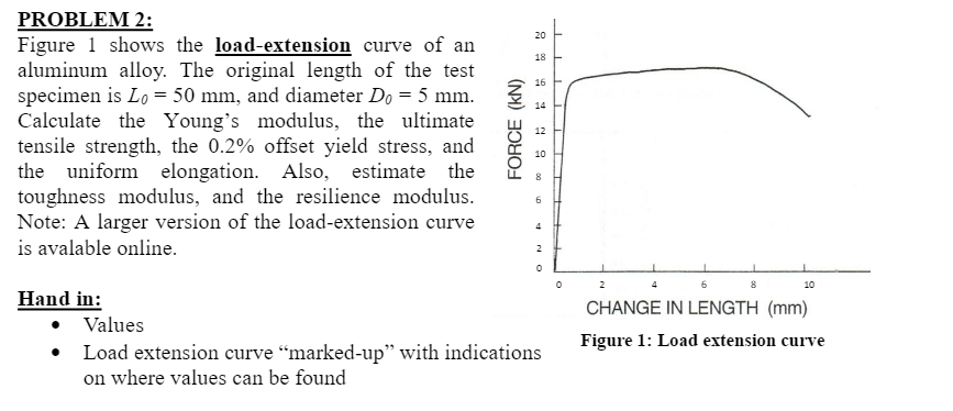 Solved The load-extension curve of an aluminum alloy. The | Chegg.com
