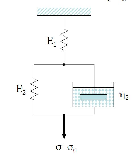 Solved A phenomenological representation of viscoelasticity | Chegg.com