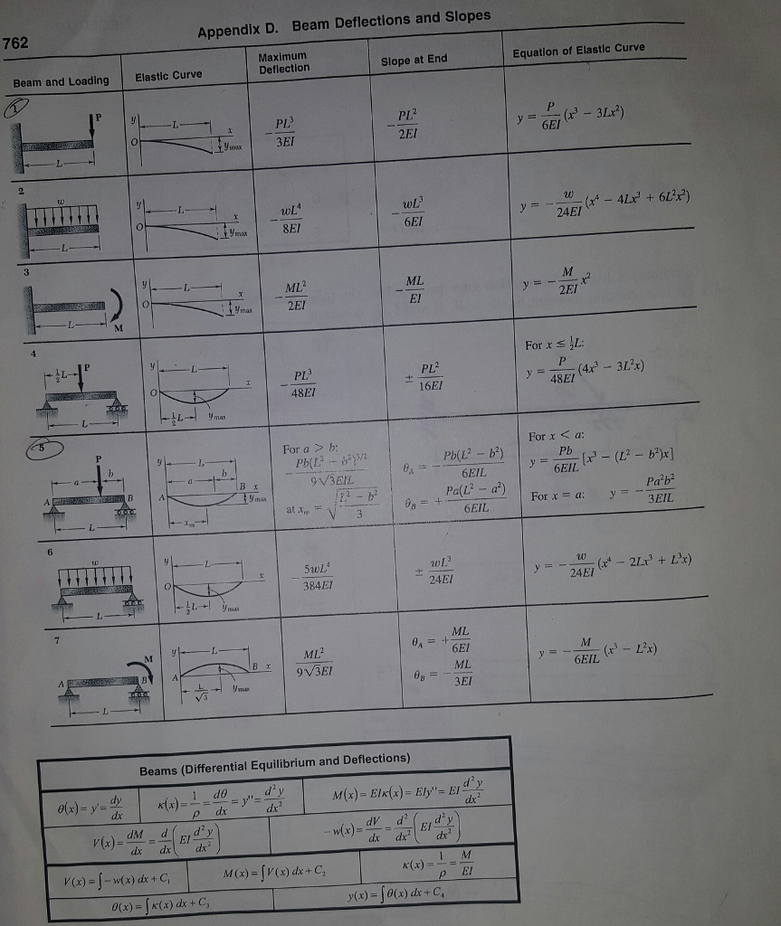 Solved 762 Appendix D. Beam Deflections and Slopes Maximum | Chegg.com