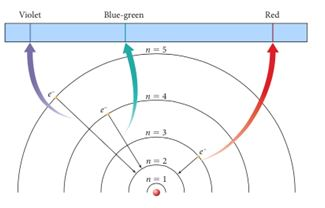 Bohr Model Of Hydrogen Emission Spectrum