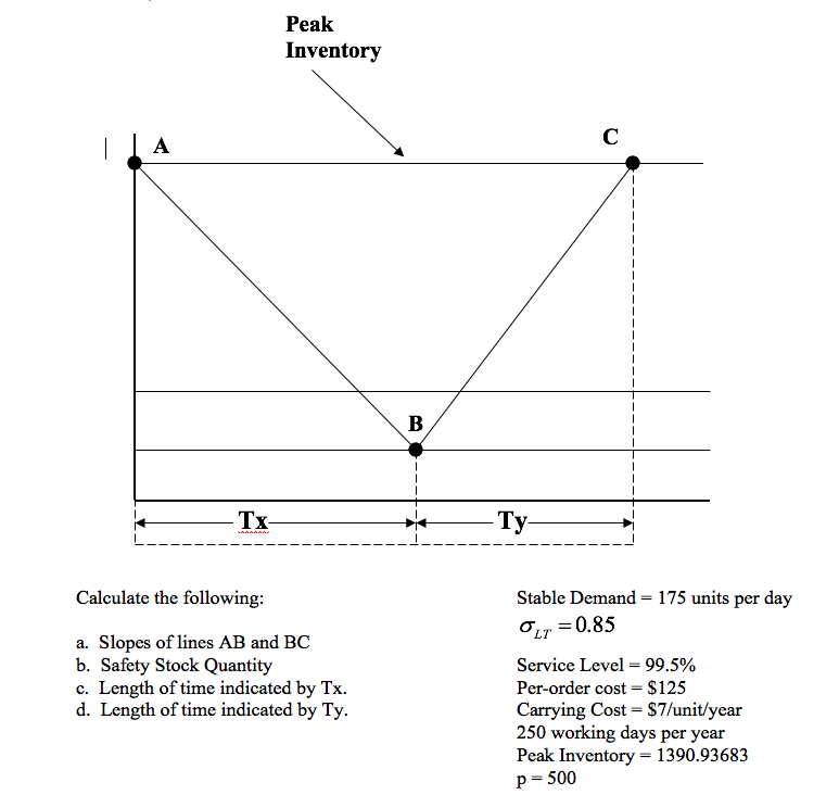 Below is a graph showing the planned inventory cycle | Chegg.com