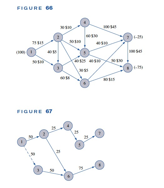 Solved Find the optimal solution to the MCNFP in Figure 66 | Chegg.com