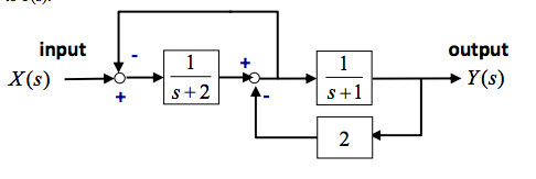 Solved Simplify the following block diagram and obtain the | Chegg.com