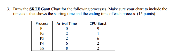 Solved Draw the SRTF Gantt Chart for the following | Chegg.com