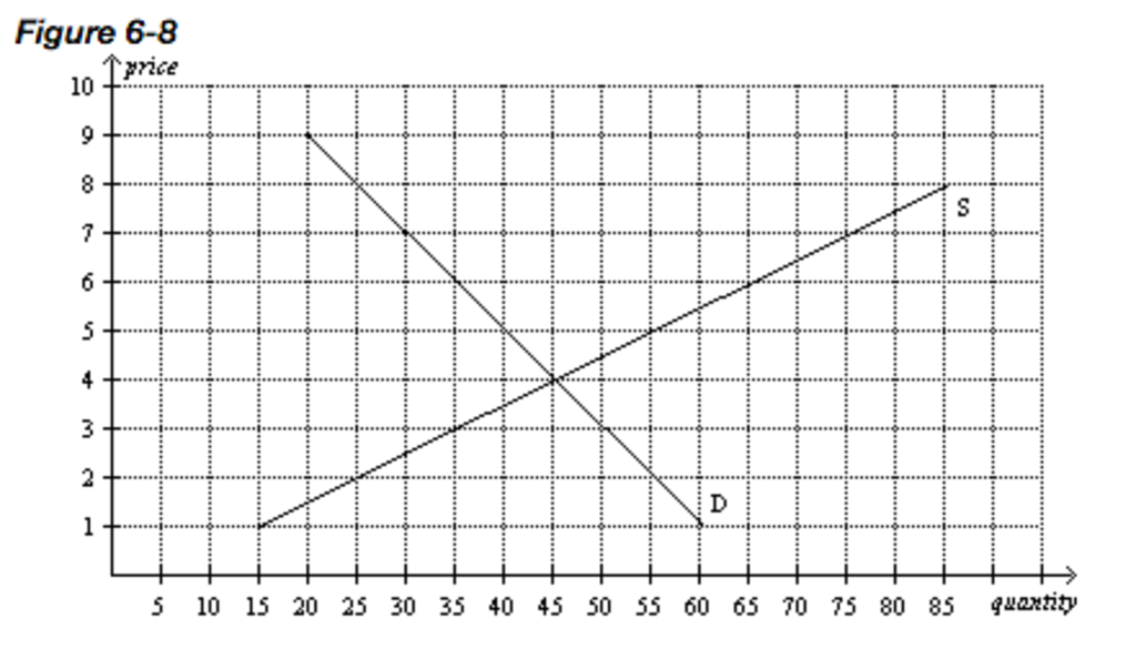 Solved Refer to Figure 6-8. When a certain price control is | Chegg.com