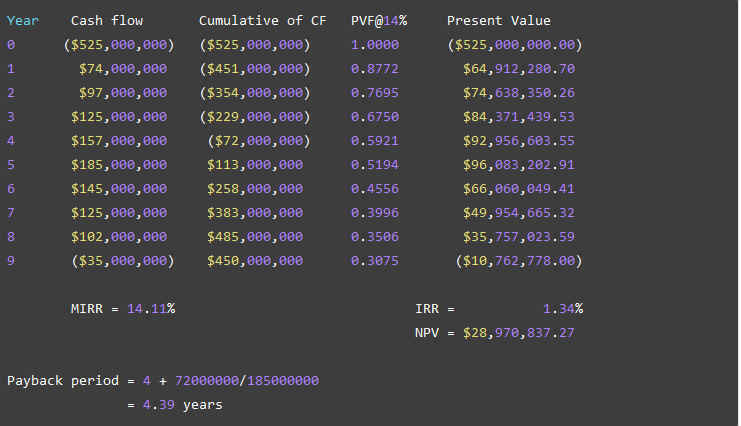 Solved Year Cash flow cumulative of CF PVF@14% 1.0000 0.8772 | Chegg.com