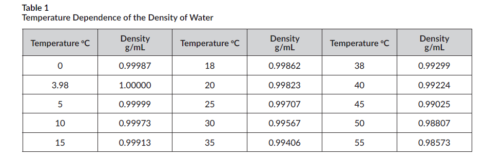 Solved Using the data in Table 1, create a plot of Density | Chegg.com