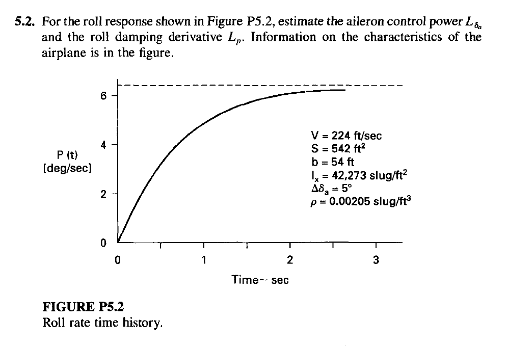 Solved For the roll response shown in Figure P5.2, estimate | Chegg.com