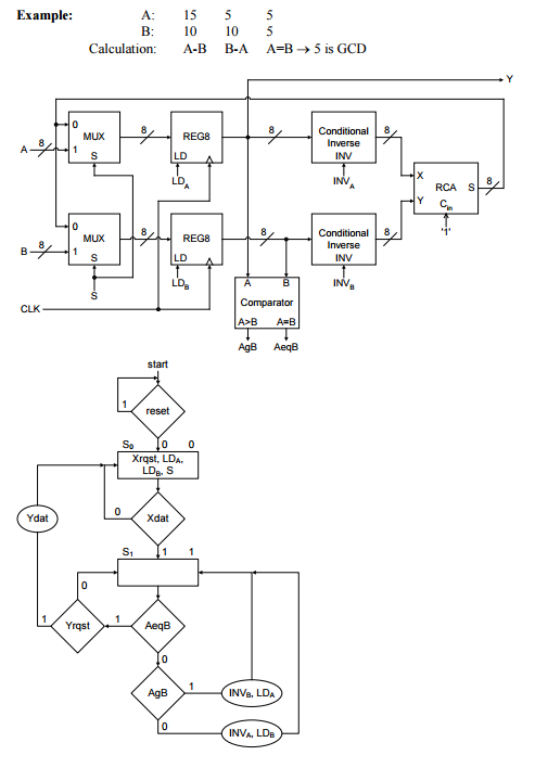 Greatest Common Divisor Chip: The numerical inputs to | Chegg.com