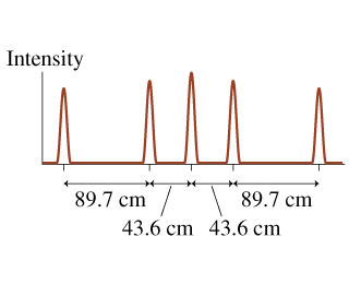 Solved The figure shows the interference pattern on a screen | Chegg.com
