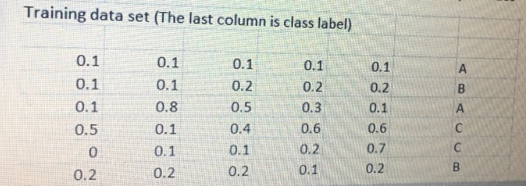 Given the following training data set, please specify | Chegg.com