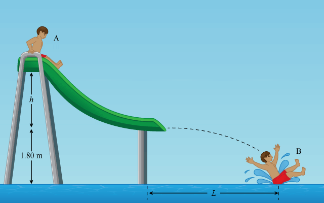 Solved Children slide down a frictionless water slide that | Chegg.com