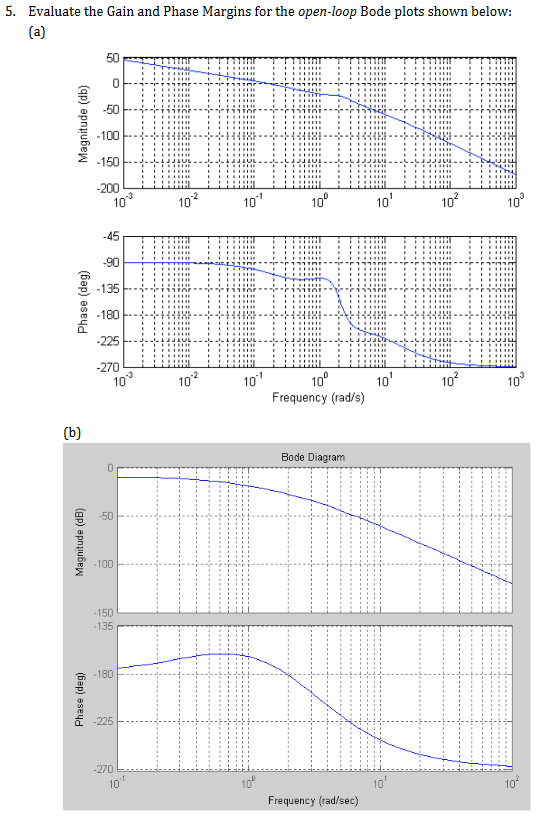Solved Evaluate the gain and phase margins for the open-loop | Chegg.com