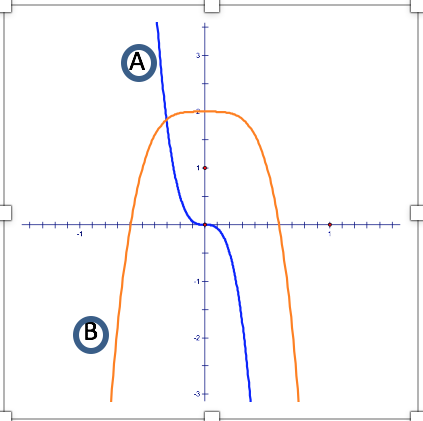 Solved The figure shows two graphs, the graph of a function | Chegg.com
