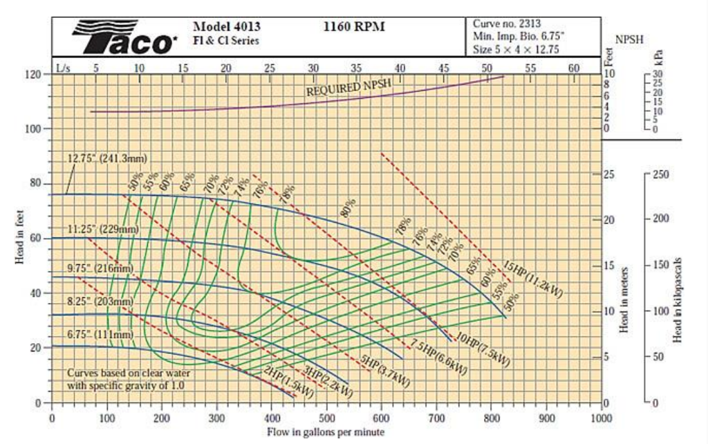 Solved 120 100 40 1160 RPM Model 4013 Taco Fl& C1Series Ls | Chegg.com