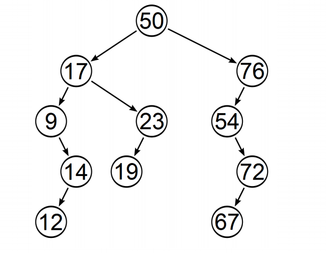 Balance These Two Trees Using Dsw Algorithm Show 3287