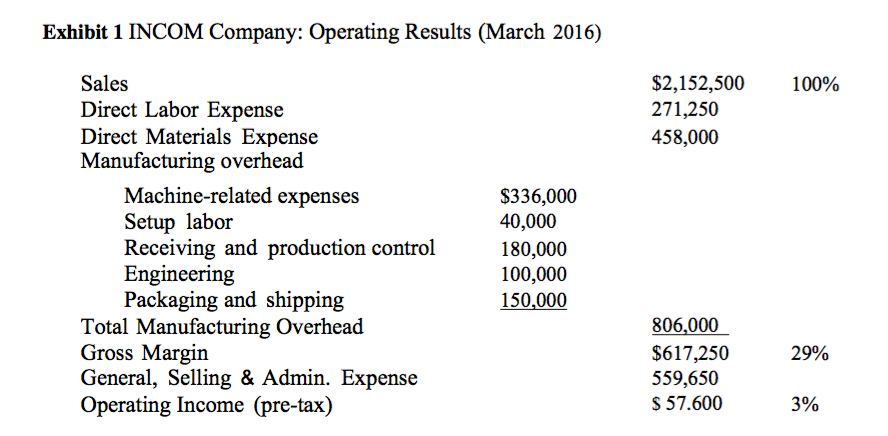 INCOM Company The decline in our profits has become | Chegg.com