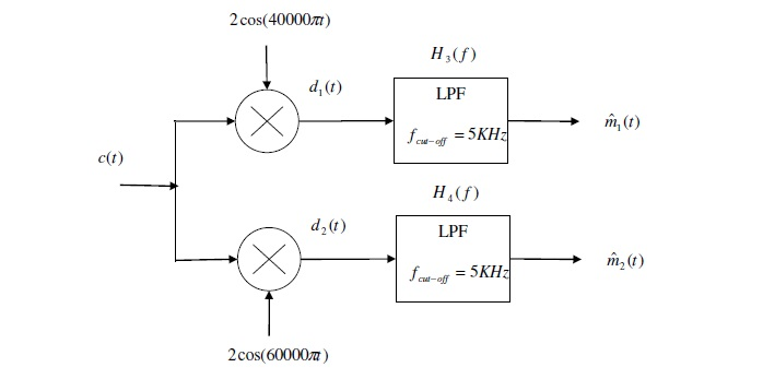 Solved Two Signals M1 T And M2 T Band Limited To 5000 Hz