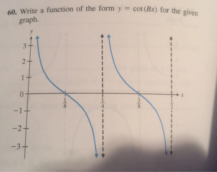 Solved Write a function of the form y = cot(Bx) for the | Chegg.com