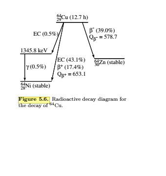 As shown in Fig. 5.6, 64Cu decays by several | Chegg.com