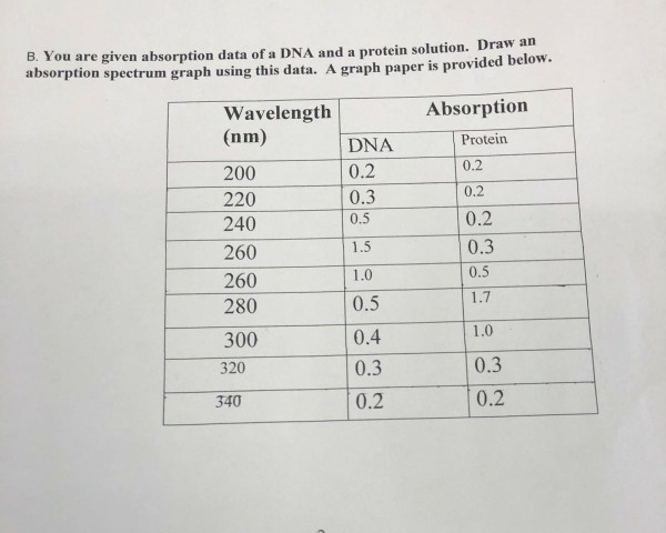 Solved ou are given absorption data of a DNA and a protein | Chegg.com