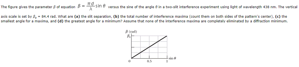 Solved The figure gives the parameter β of equation 兀d λ sin | Chegg.com