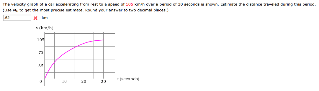 Solved The velocity graph of a car accelerating from rest to | Chegg.com