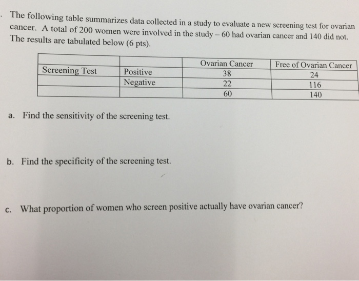 Solved The following table summarizes data collected in a | Chegg.com